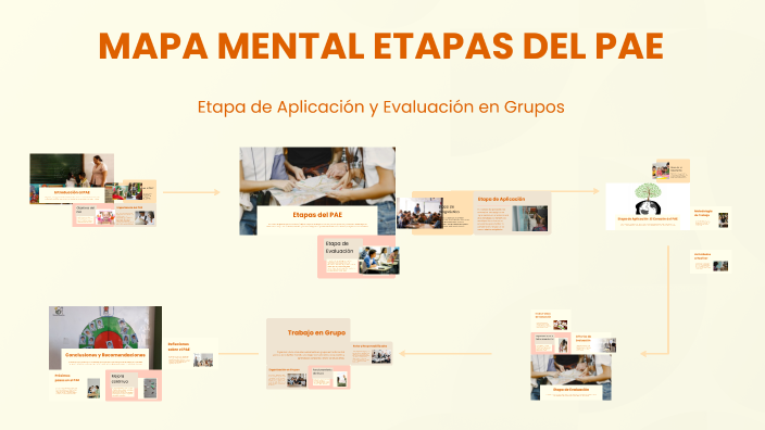 MAPA MENTAL ETAPAS DEL PAE by on Prezi