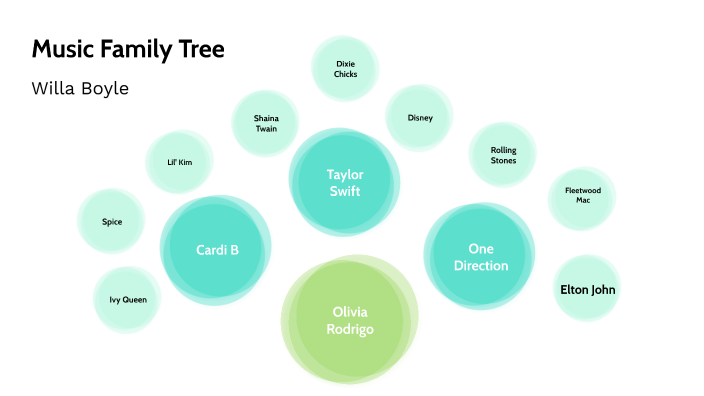 music family tree by Willa Boyle [STUDENT] on Prezi