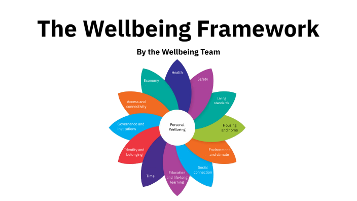 The Wellbeing Framework by Wellbeing Team on Prezi