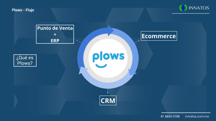 Plows - Innatos by David Rabago on Prezi