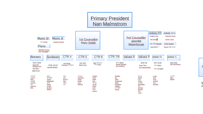 MP2 ORG CHART by Jason Curry on Prezi