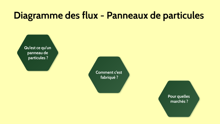 Flow charts - Particleboard by Gauthier Tassery on Prezi