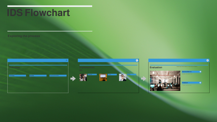 IDS Flowchart by Ana Beatriz Matos de Paiva on Prezi