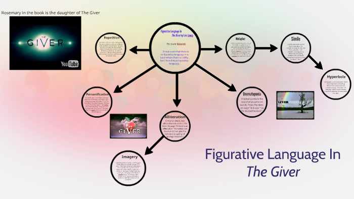 Figurative Language In The Giver By Lois Lowry By Josie Knierim