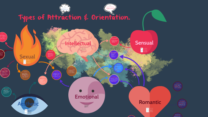 Types of Attraction & Orientation by Durant Haruna on Prezi