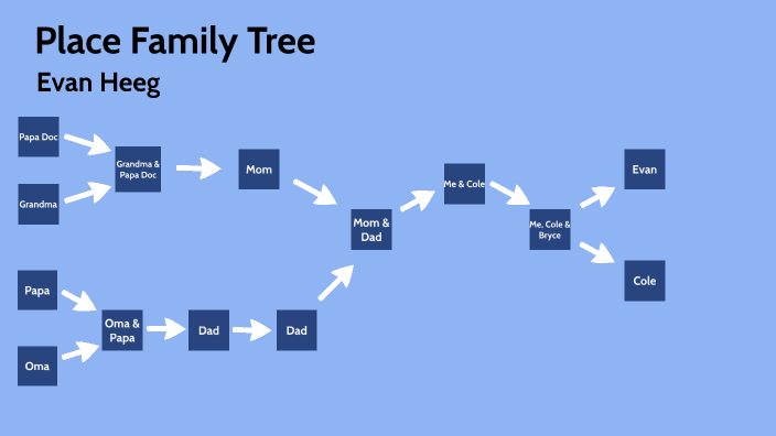 Place Family Tree by Evan Heeg on Prezi