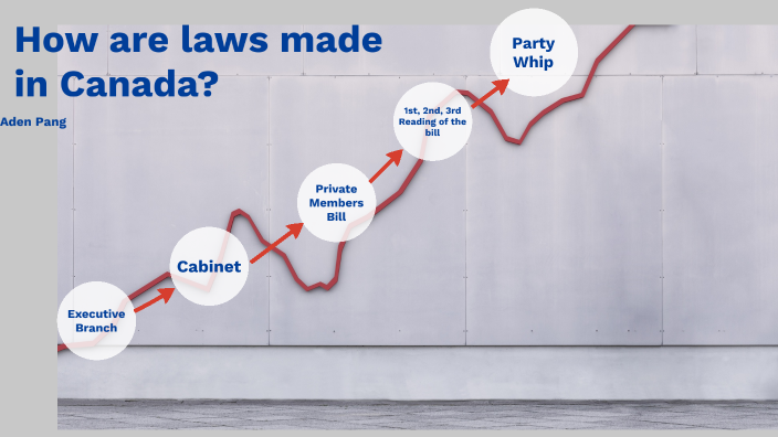How are laws made in Canada? by Aden Pang on Prezi