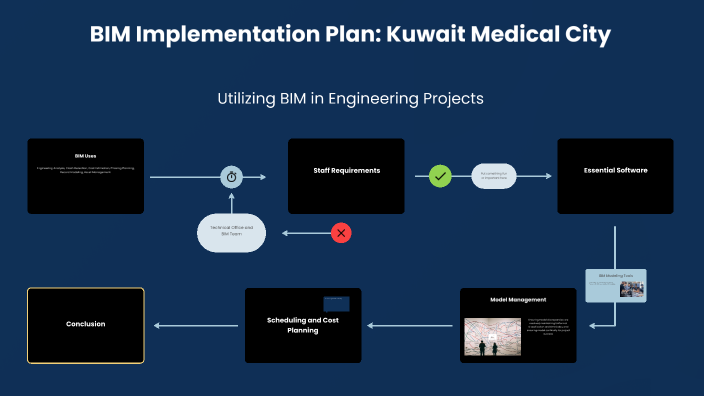 BIM Implementation Plan: Kuwait Medical City by Islam Sabra on Prezi