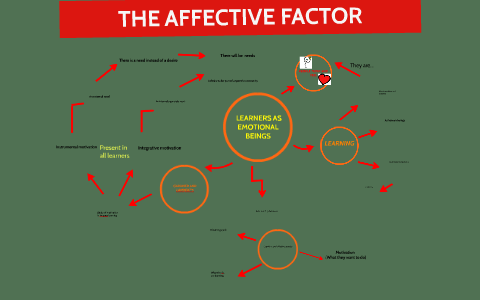 THE AFFECTIVE FACTOR: LEARNERS AS EMOTIONAL BEINGS by silvia carmona on ...