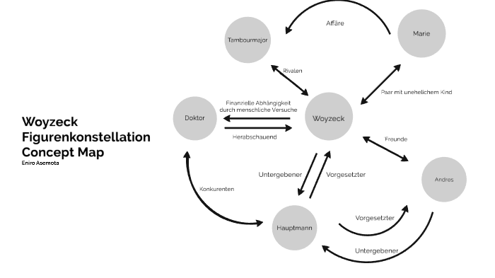 Woyzeck Figurenkonstellation by Eniro Asemota on Prezi