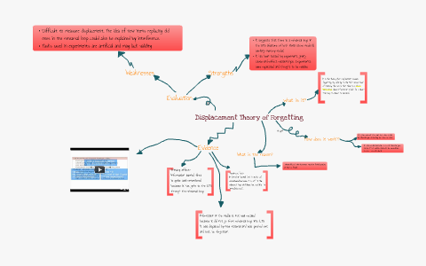 Displacement theory of forgetting by Nazlin Amirudin on Prezi