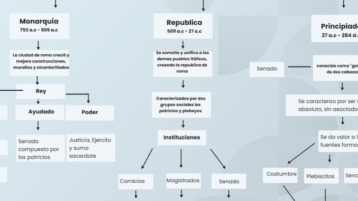 Etapas de derecho romano by BRANDON ARMADILLO MONZON on Prezi