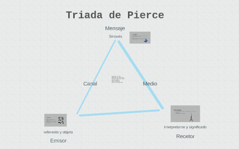 Tríada de Pierce by mafer vazquez on Prezi