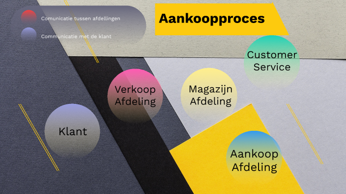 Aankoopproces by Phoenix Kvl on Prezi