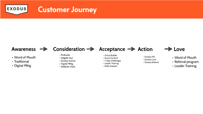 Customer Journey by Jacob Laskowski on Prezi