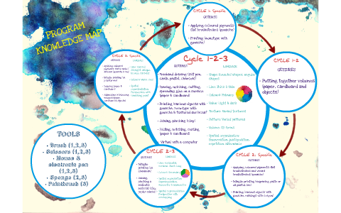 PROGRAM KNOWLEDGE MAP by Naomi Aldrich on Prezi