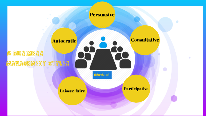 5 business management styles by Trungtin Nguyen on Prezi