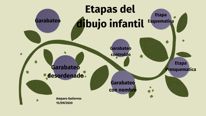 Etapas del dibujo infantil by Amparo Gutirrez on Prezi