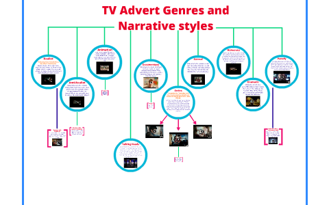 TV Advert Genres and Narrative Styles by Hannah Worboys on Prezi