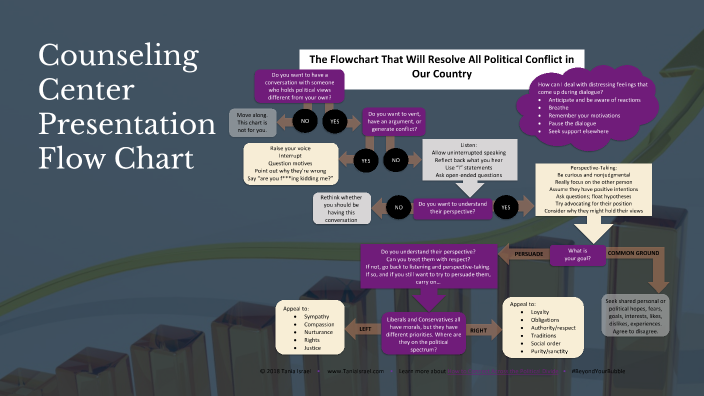 Presentation Flow Chart by Meaghan Davidson on Prezi