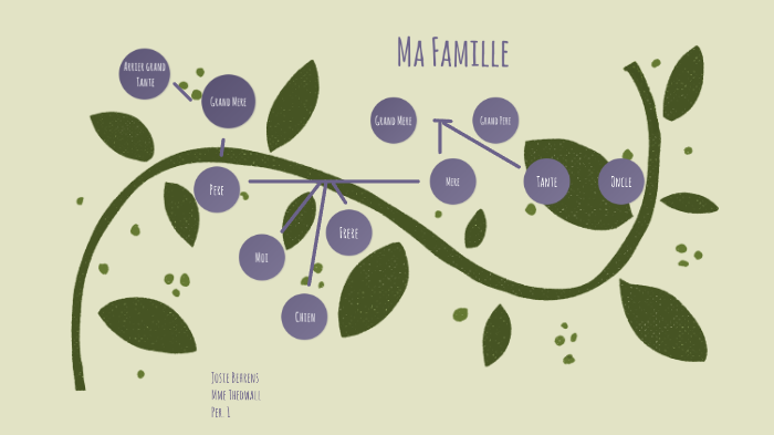 Family Tree French 1 by JOSIE BEHRENS on Prezi