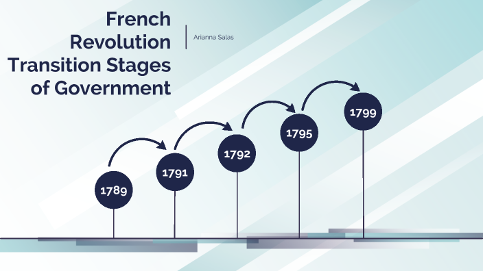 French Revolution Transition Stages of Government by ARIANNA SALAS on Prezi