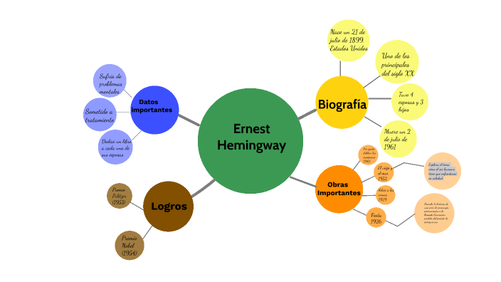 Ernest Hemingway ideas by ximena burga on Prezi