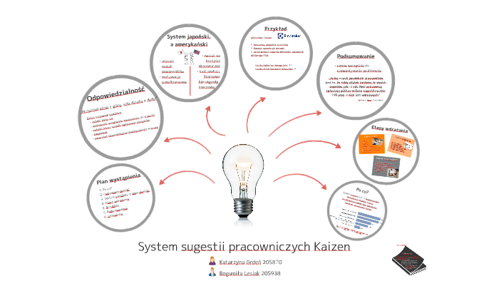 System sugestii pracowniczych Kaizen by Katarzyna Grdeń on Prezi