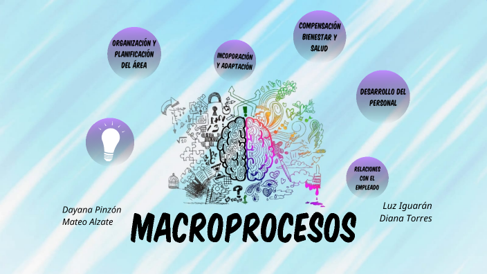 macroprocesos by Dayana pinzon on Prezi