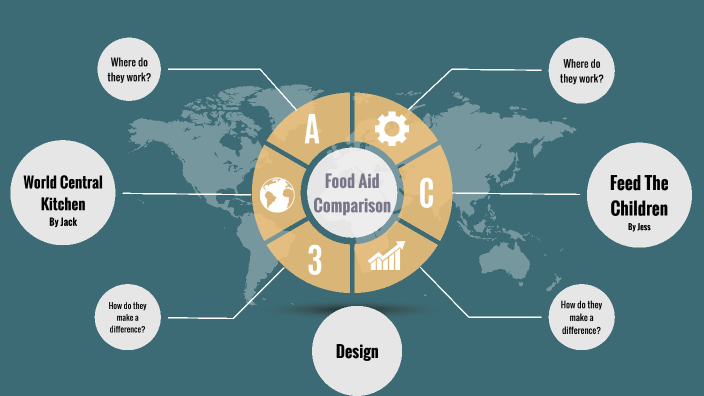 Food Aid Comparison by Jessica Grace Hille on Prezi