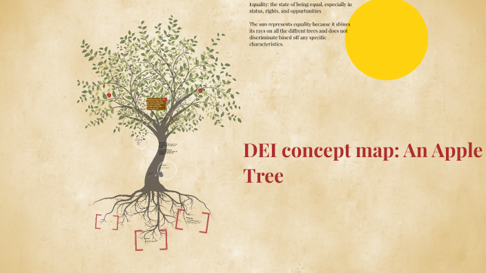 DEI concept map by Gabriel Fernandez on Prezi