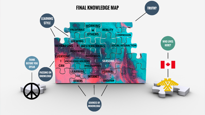 IESS Initial Knowledge Map 2023 1 by Damian Hayles on Prezi