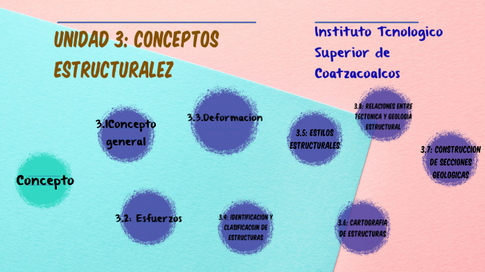 Unidad 3: Conceptos estructurales by NILDA AZANETH HERNANDEZ CRUZ on Prezi