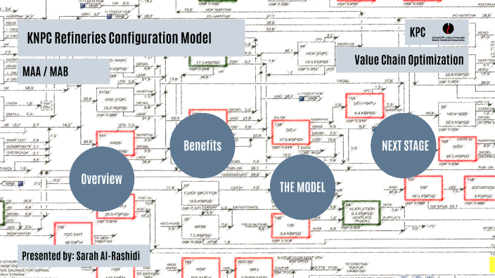 KNPC Refineries Configuration Model by sarah AlRashidi on Prezi
