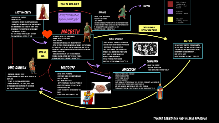 ENG3U Macbeth Summative Assignment by tami tabibzadah on Prezi
