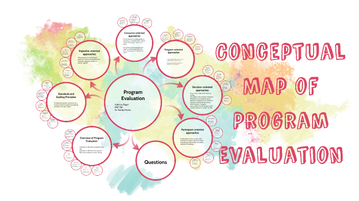 Conceptual Map of Program Eval. by Kathrine Paget on Prezi