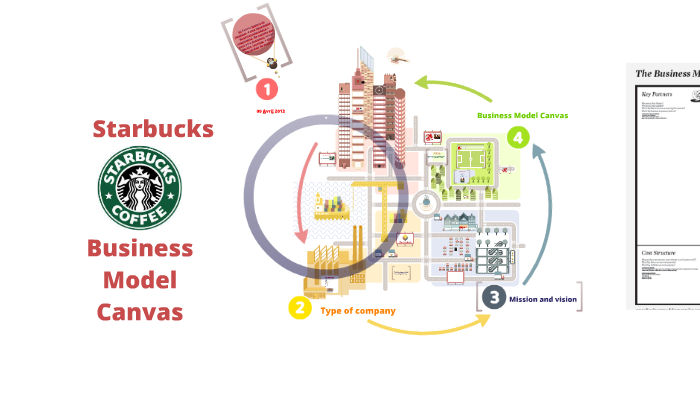 Starbucks' Business Model Canvas by Jorge Kemel on Prezi