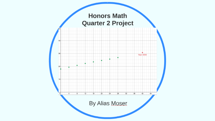 Honors Math Quarter 2 Project by Trent Powell on Prezi