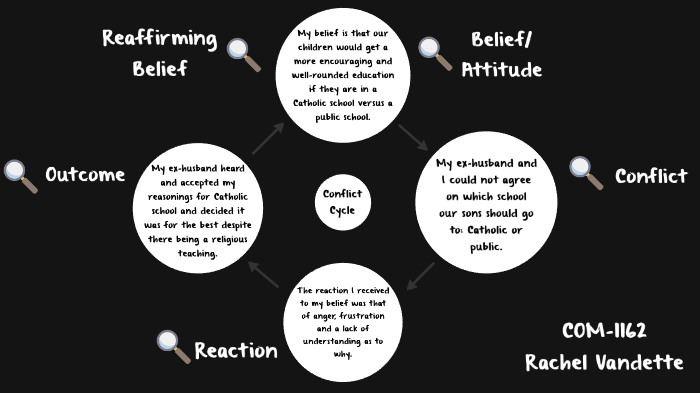 Assignment 4 - Conflict Cycle by Rachel Vandette on Prezi