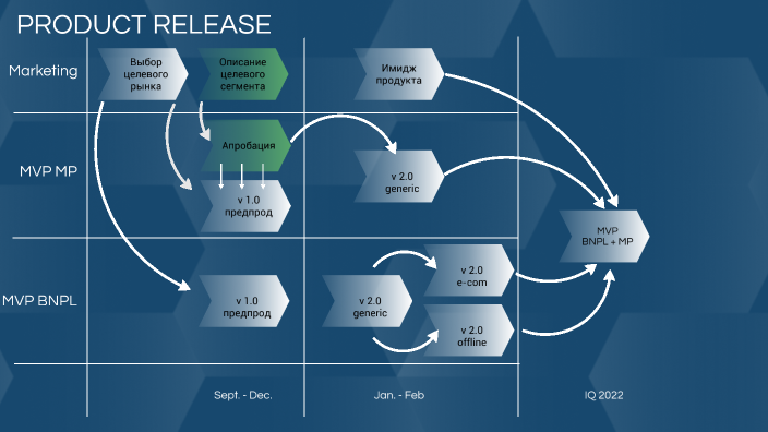 MVP Product Roadmap by Сергей Галенко on Prezi