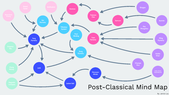 Post-Classical Mind Map by Janice Lau on Prezi