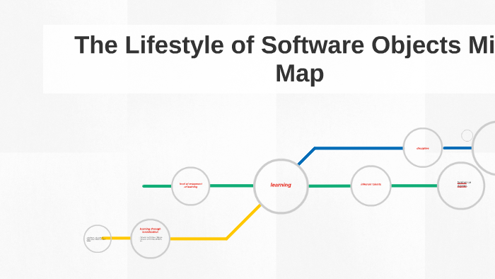 The Lifestyle of Software Objects Mind Map by Dylan M on Prezi