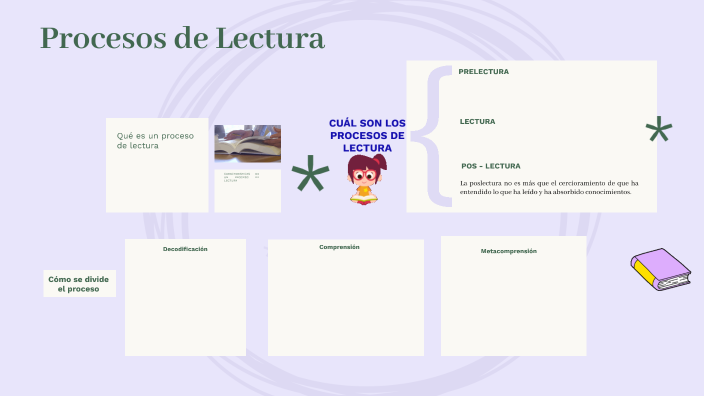 PROCESO DE LECTURA by Maria de Paz Carmona on Prezi
