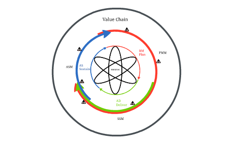 RM/AD/AS Alignment Value Chain by Dave Viguers on Prezi