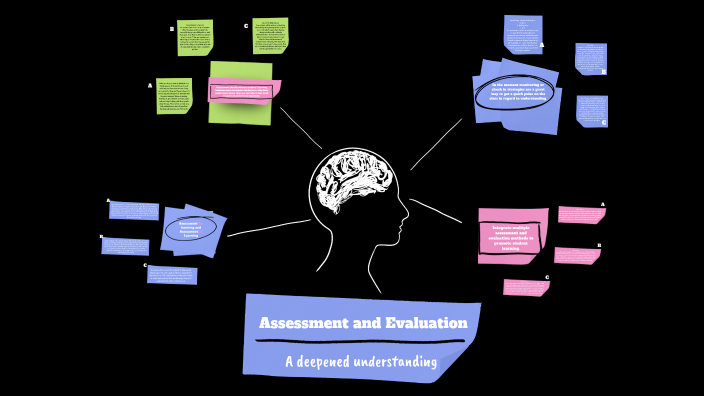 Assessment and Evaluation OPTION 1 - MIND MAP-BUDOWSKI by Ashley on Prezi