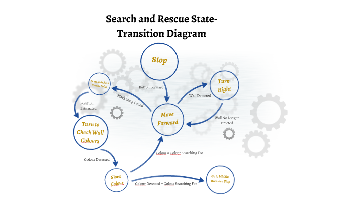 Search and Rescue State-Transition Diagram by Anna Hickey on Prezi