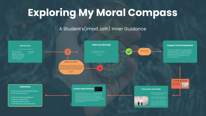 Exploring My Moral Compass by imad jalti on Prezi