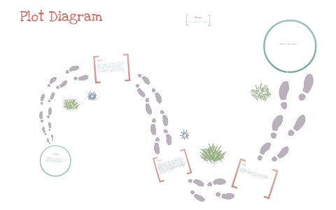 The Odyssey Plot Diagram by Jack Stoll on Prezi