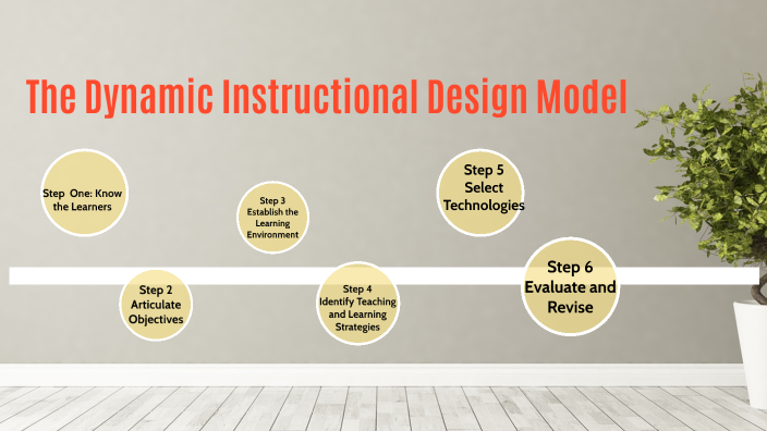 the dynamic instructional design model by Erica Gail on Prezi