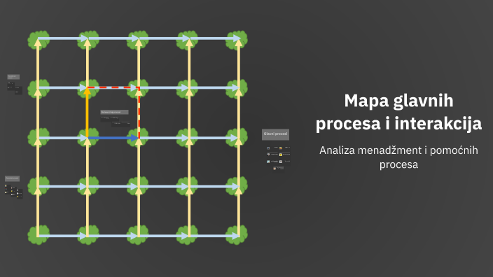 Mapa glavnih procesa i interakcija by Proba Proba on Prezi